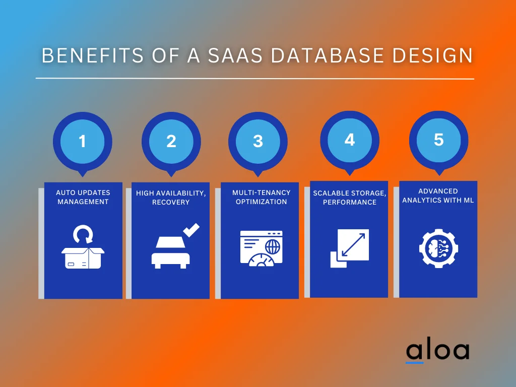 How To Build a SaaS Database Design: Strategic Guide 2024